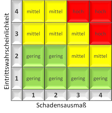 Durchführung einer Risikoanalyse nach BSI Standard 200-3