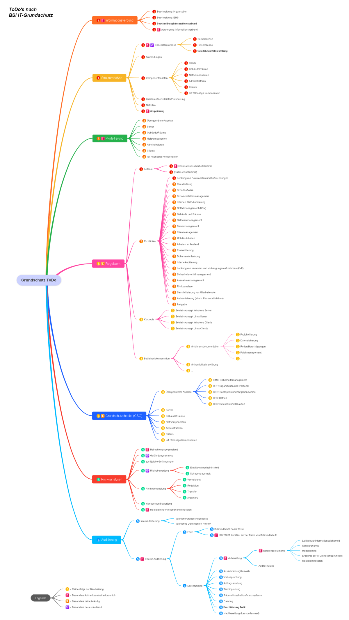 Mindmap zur Umsetzung von BSI IT-Grundschutz